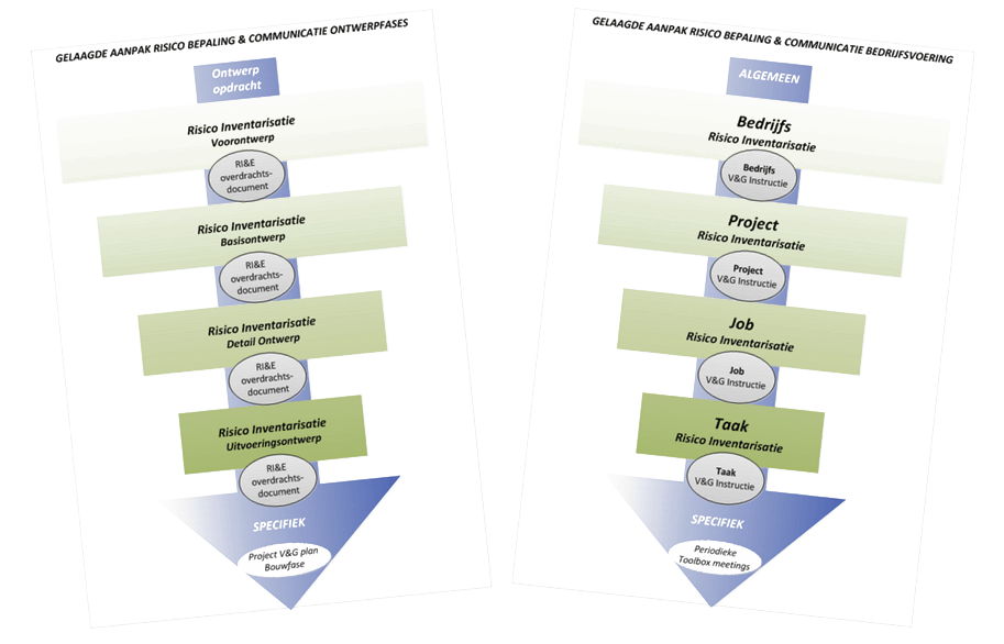 Risico Inventarisatie en Evaluatie - Disc : Disc